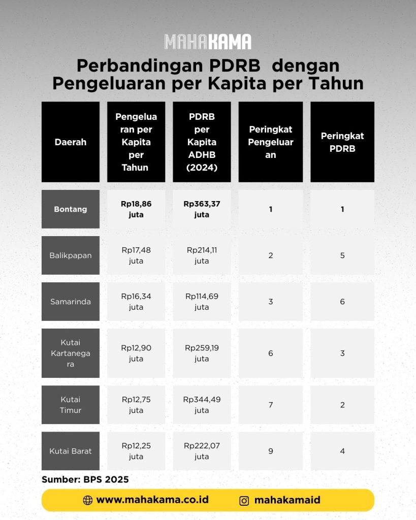 PDRB Meroket, Daya Beli Tersendat, "Potret Janggal Ekonomi Kaltim ...
